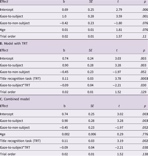 Results Of Statistical Models A Model With Age Download Scientific Diagram