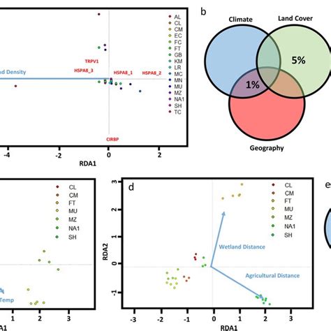 a best supported partial redundancy analysis prda for the e