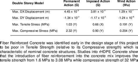 A Summary Of The Finite Element Analysis Download Table