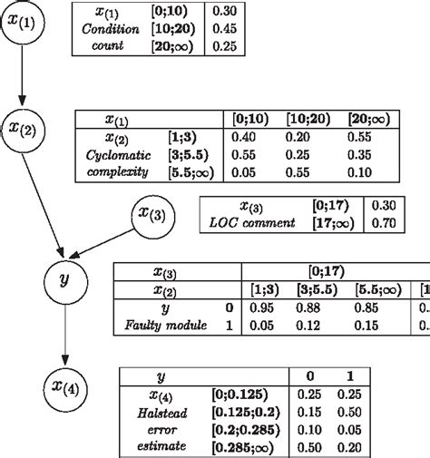 Figure 2 From Toward Comprehensible Software Fault Prediction Models Using Bayesian Network