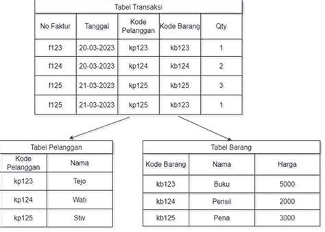 Normalisasi Database Pengertian Tahapan Dan Cara Normalisasi