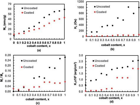 We Determined The Saturation Magnetization For Each Composition Using