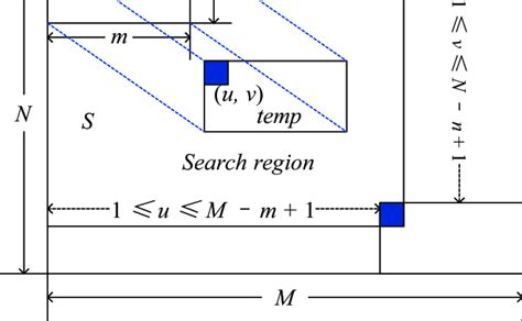Basic Principle Of Template Matching Download Scientific Diagram