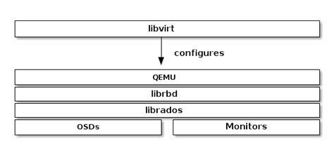 using libvirt with ceph rbd — ceph documentation