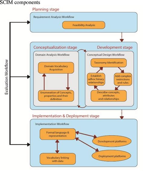 Figure 1 From Towards A Software Centric Approach For Ontology Development Novel Methodology