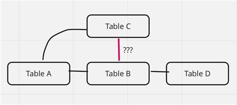 How Would I Join Table B And Table C In This Scenario Right Now All