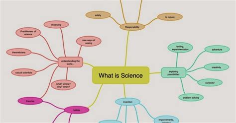 Science Notebook Science Mind Map