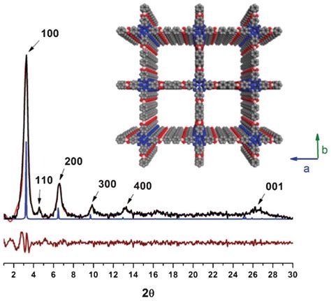 Xrd Pattern Of Copc Bpda Cof In Black Pawley Refined Profile In Red