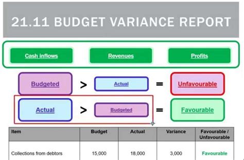 What Exactly Is A Variance Report