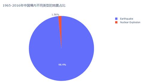 Pyspark、plotly全球重大地震数据挖掘交互式分析及动态可视化研究ai实战 1965 2016年重大地震数据分析预测实例含19个源代码229 Mb完整的数据集 Csdn博客