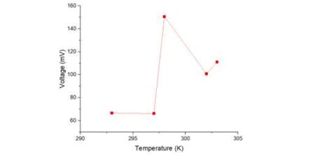 Generation Of Voltage At Different Temperatures Download Scientific Diagram