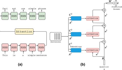 Illustration Of Rnnsearch Bahdanau Et Al 2015 For Machine Download Scientific Diagram