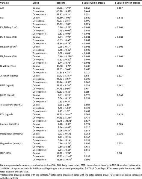 Table 1 From Circulating Irisin Is Linked To Bone Mineral Density In