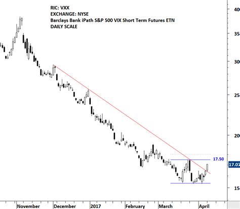 Cboe Volatility Index Vix Tech Charts