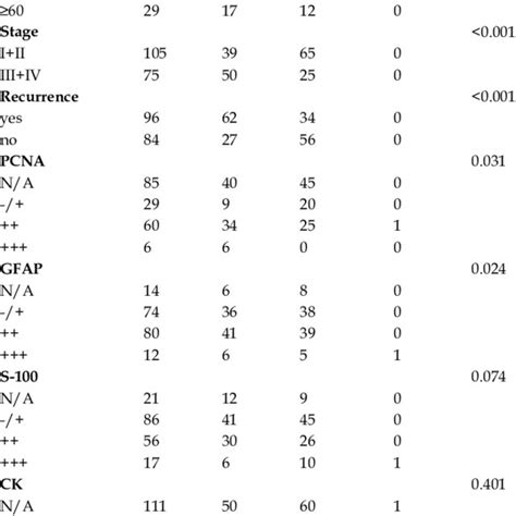 Relationship Between The Level Of Hla F And Clinicopathological