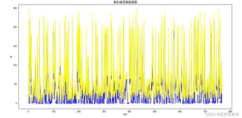 lstm transformer混合模型时间序列预测实战教学 阿里云开发者社区