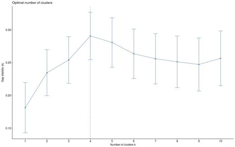 R语言聚类分析cluster Factoextra Public Library Of Bioinformatics