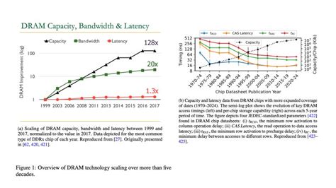 Safari Research Group On Linkedin Memorycentric Dram Memory