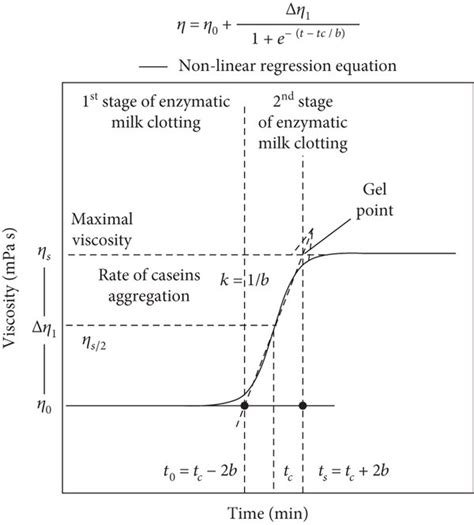 Sigmoidal Four Parameters Equation Used To Analyze The Rheological Download Scientific Diagram
