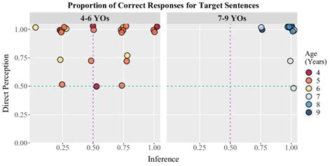 Proportion Of Correct Responses For Direct Perception Vs Inference Download Scientific Diagram