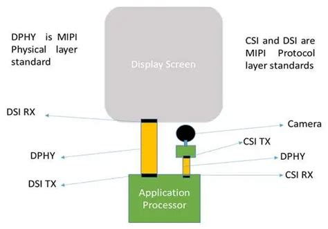 All You Need To Know About MIPI DPHY RX EDN