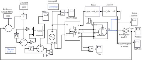 Simulation Model Of Fuzzy Controller For Bldc Motor Download Scientific Diagram