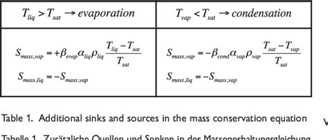 Table 1 From Modelling And Simulation Of The Influence Of Flow Boiling During Quenching In