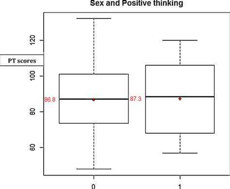 Sex And PT 1 Women 0 Men According To Sex PT Means Are The Download Scientific Diagram