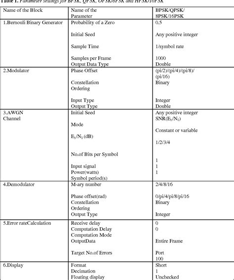 Table 1 From Simulink Based Comparative Analysis Of M Ary Phase Shift Keying Modulation Schemes