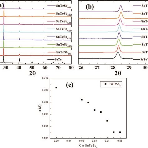 A X Ray Diffraction Patterns Of Sntesbx X 0 002 0025 003 A X Ray Diffraction Patterns Of Sntesbx X 0 002 0025 003