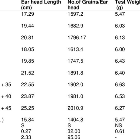 Response Of Bio Fertilizers And Phosphorus On Yield Attributes And Download Scientific Diagram