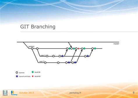Continuous Integration Using Bamboo Pptx Cloud Computing Internet