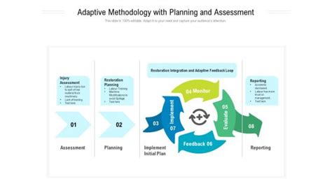 Adaptive Methodology With Planning And Assessment Ppt Powerpoint
