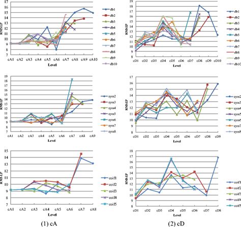 comparison of the predicted results based on different wavelet bases