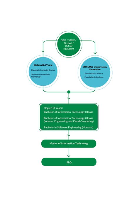 Bachelor Of Information Technology Hons Internet Engineering And Bachelor Of Information Technology Hons Internet Engineering And