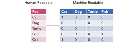 one hot encoding不是万能的，这些分类变量编码方法你值得拥有 csdn博客