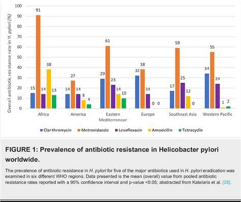 Figure 1 From Addressing Challenges In Standardizing Helicobacter