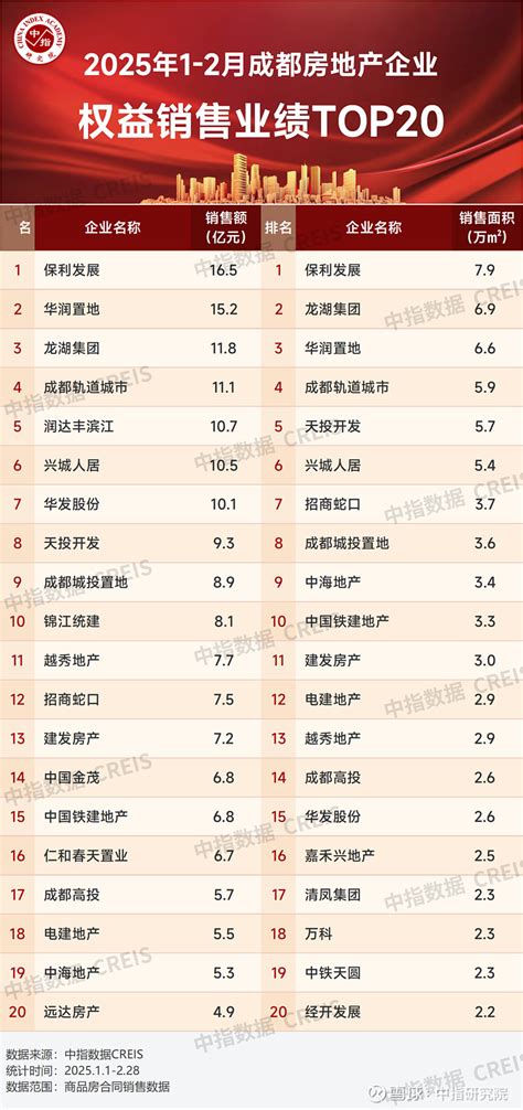 2025年1 2月川蓉房地产企业销售业绩top30 2025年2月，成都商品房供应面积为90万㎡；成交面积137万㎡；商品住宅供应面积为50万