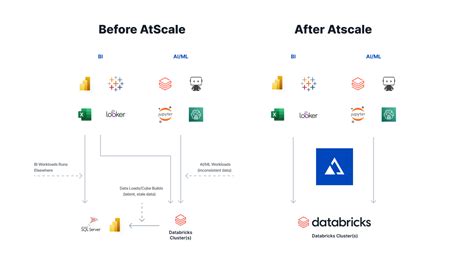 how to scale ssas style analytics with databricks atscale