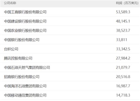 中国最赚钱的公司出炉了财富号东方财富网