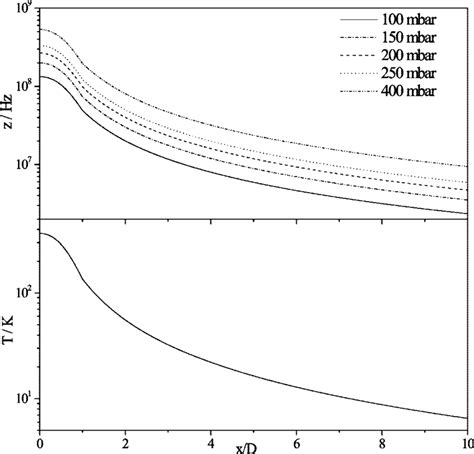 Logarithmic Plot Of The Hard Sphere Collision Rate Zx D And