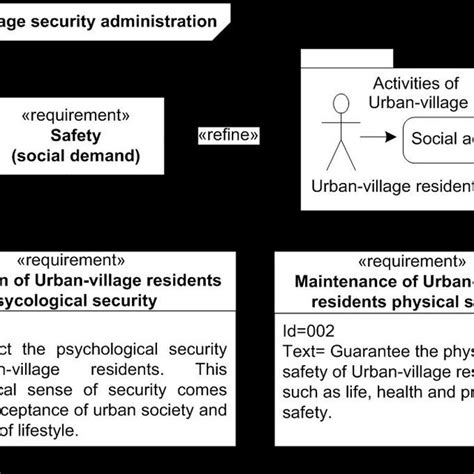 Sysml Requirements Diagram Of Urban Village Security Management