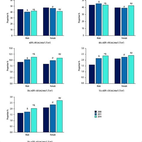 Different Sex Egfr Grouping Ratio And Compared With 2008 Male P Download Scientific Diagram