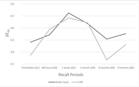 Graphical Display Of Δe00 Values In Diode Laser And Led Activated Bleaching Download