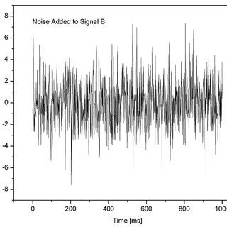 Gaussian Noise Added To Pure Signal A NoiseA Centered At And With Download Scientific