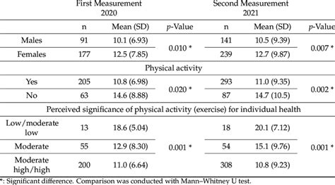 Comparison Of The Bdi Ii Psychometric Test Scores In The Subgroups Of Download Scientific