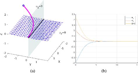Figure 3 From Robotic Path Following In 3d Using A Guiding Vector Field Semantic Scholar