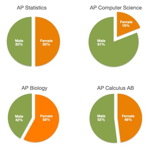 Computational Thinking AP Computer Science Vs AP Statistics Slashdot