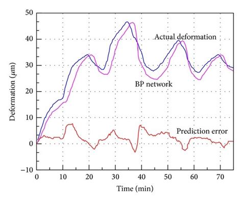 testing dataset a the cutting condition b the temperature of