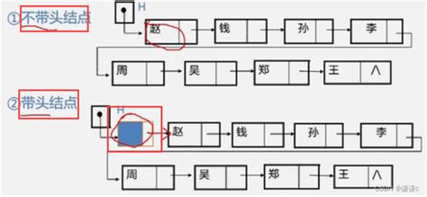 单向链表（创建、插入、查找、删除、释放）创建一个新的程序文件sy2c请调用linklistc提供的功能函数以include Li